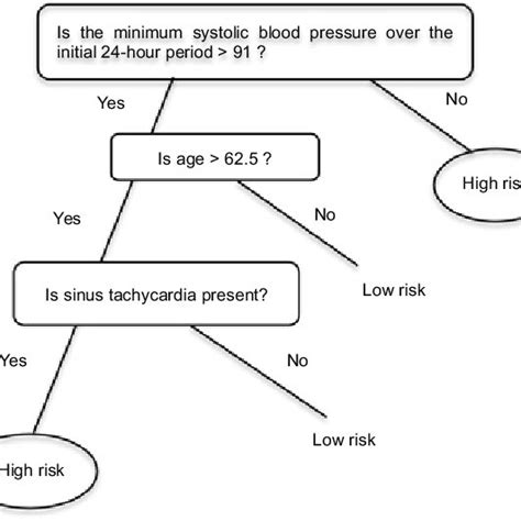 Classification And Regression Tree Download Scientific Diagram