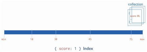 Mongodb索引学习 运维那点事