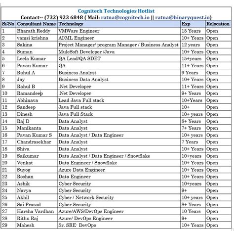 Ratna M On Linkedin C2c C2h Recruiter Talentaqualist Javadeveloper Vmwareengineer