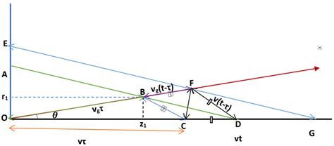 Formation Of The Group Cone For Coherent Cherenkov Radiation Showing Download Scientific