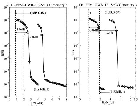 The Ber Versus E B N 0 Performance Of Various Th Ppm Uwbir Seccc