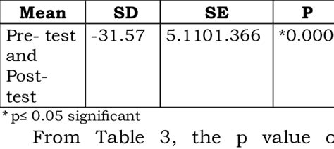 Mean Standard Deviation Standard Error And P Value Of Paired Sample