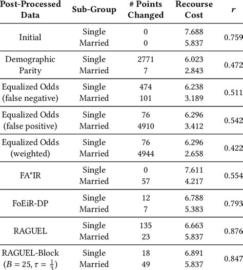 Recourse Cost And Fairness Disparities Dc3 Download Scientific Diagram