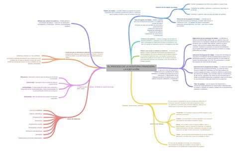 El Proceso De La Auditoria Financiera La EjecuciÓn Coggle Diagram