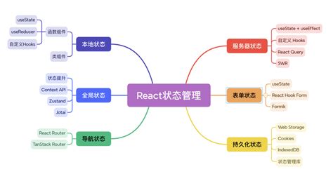 2025 React 状态管理终极指南！ 知乎