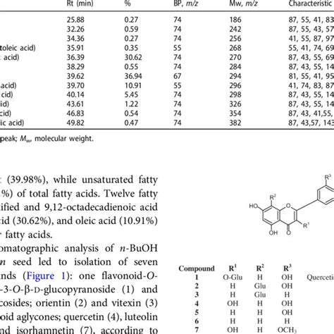Gcms Analysis Of Fatty Acids Methyl Esters From Cajanus Cajan Seeds