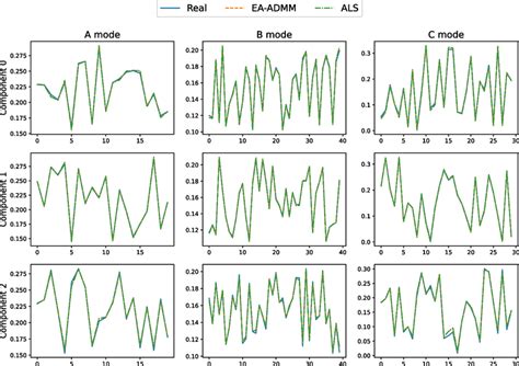 EA ADMM Tensor Recovery Performance Compared With ALS Where SNR Is 20dB