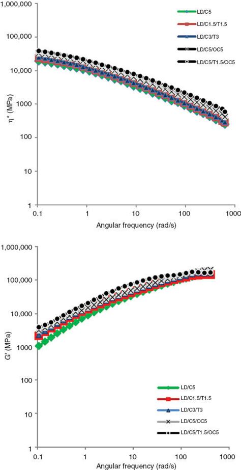 Linear Melt Viscoelastic Behavior Of Samples A Complex Viscosity