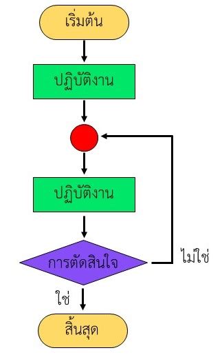การเขียนผังงาน Flowchart ครูไอที