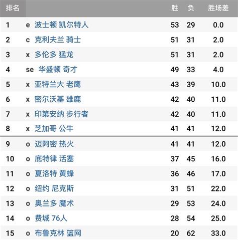 Nba最終排行榜，熱火無緣季後賽，詹韋首輪對決沒能上演 每日頭條