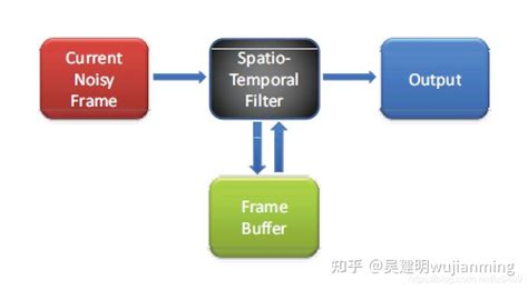 从fpga到camera Isp漫谈 知乎