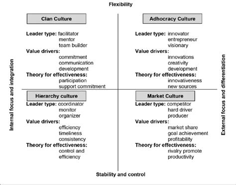 4 Basic Types Of Corporate Culture 1 Clan Culture Its Called A