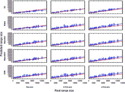 Linear Regression Of Predicted On Real Range Size For Modeled Species