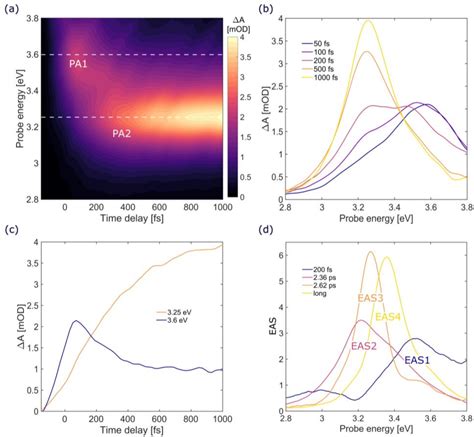Figure 2 From Disclosing Early Excited State Relaxation Events In