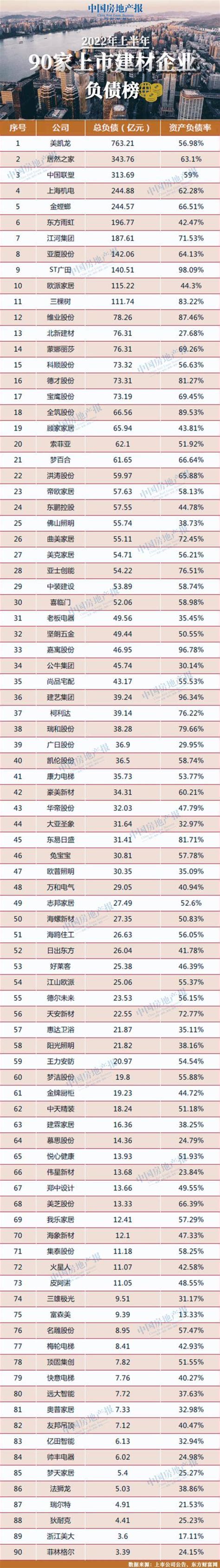 90家上市建材企业负债榜：居然之家美凯龙居前两名家居广田嘉寓股份