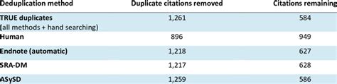 Record Classification In The Diabetes Dataset By Each Deduplication Method Download Scientific