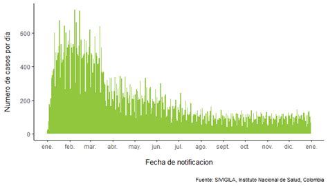 data wrangling and automated reports from sivigila source sivirep