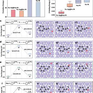 Density Functional Theory DFT Calculation A The Formation Energies Download Scientific