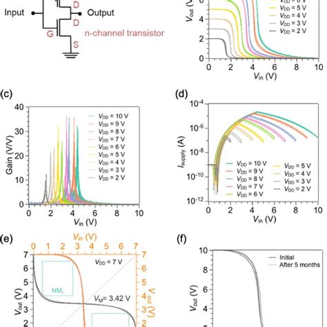 Comparison Of The Stage Propagation Delay In Ring Oscillators Based On