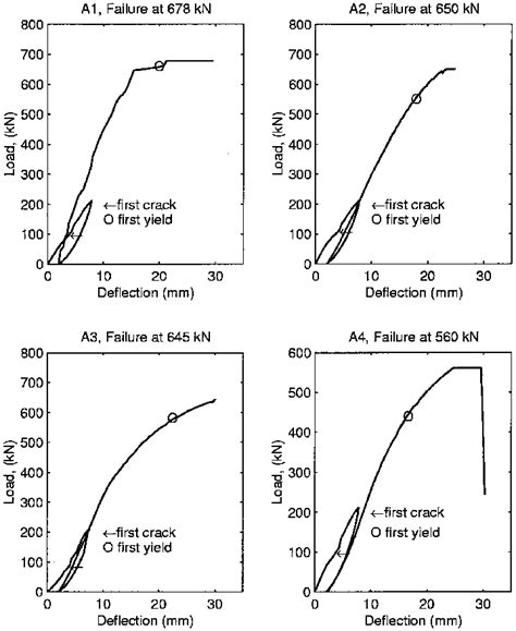 Complete Load Deflection Relationships Of Strengthened Slabs
