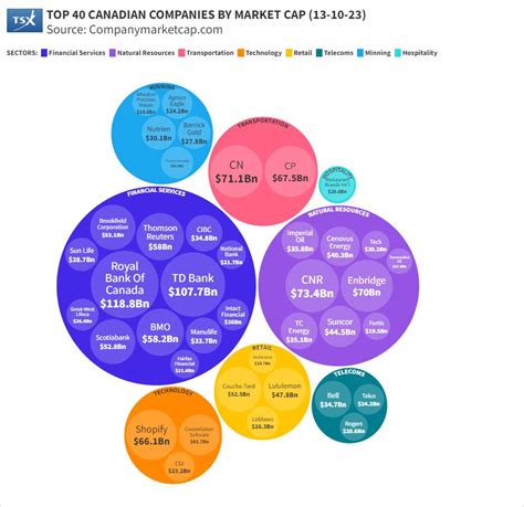 Data Visualization For Top Companies On Tsx Olalekan Fagbuyi Mba Mma Posted On The Topic