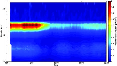 Particle Volume Size Distribution Measured By A Smps And Grimm Opc On Download Scientific