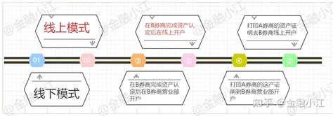 两融怎么开通？最实用的攻略来了！ 知乎