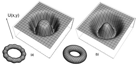 Modelling A Quantum Ring Using Gaussian Functions With Half Width To