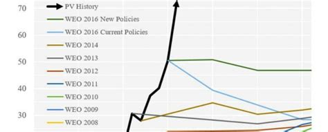 This One Chart Shows How Solar Energy Growth Is Skyrocketing Beyond Predictions Sciencealert