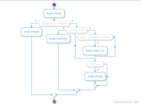 Go中slice的扩容机制以及对齐规则分析go 切片扩容内存对齐 Csdn博客