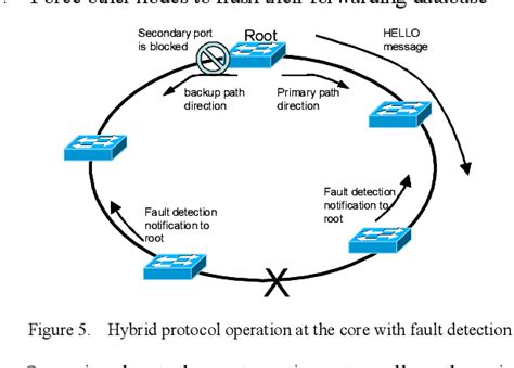 Figure 1 From A Scalable Hybrid Approach To Switching In Metro Ethernet Networks Semantic Scholar