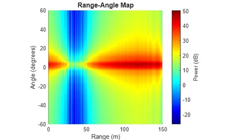 Simulate And Mitigate Fmcw Interference Between Automotive Radars Matlab And Simulink