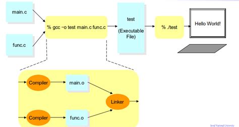 Gnu Linker