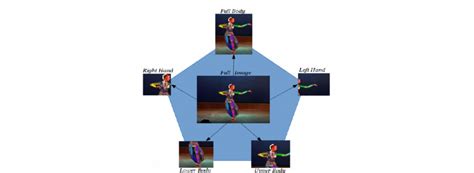 regions of important motion using joint locations from the pose