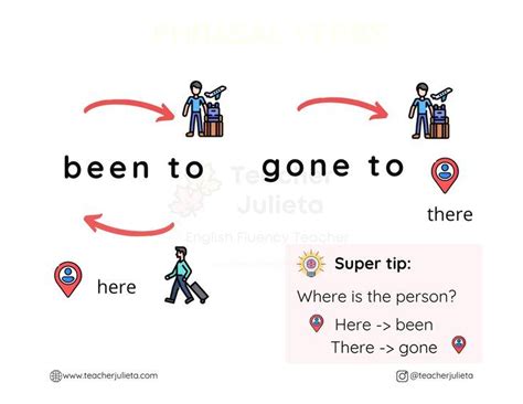 Difference Between Been And Gone Grammar Tips Present Perfect Form