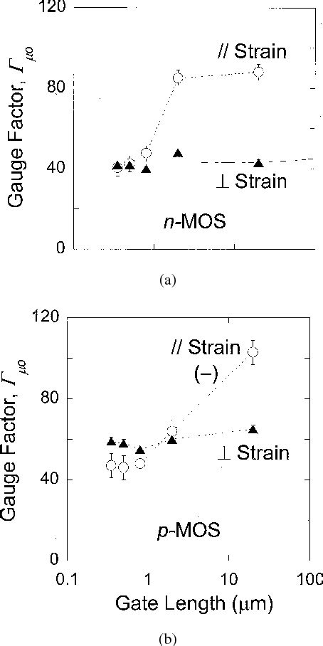 Figure 10 From Partially Depleted Soi Mosfets Under Uniaxial Tensile Strain Semantic Scholar