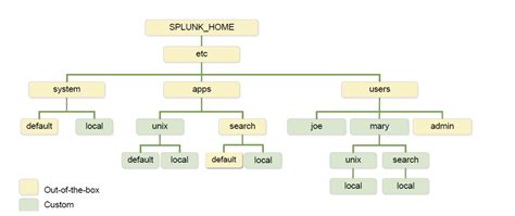 Splunk大数据分析经验分享 Csdn博客