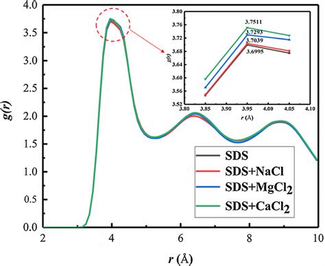 Radial Distribution Functions Between Os Oxygen Atoms In Surfactant