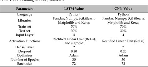 Table 9 From A Correlation Based Anomaly Detection Model For Wireless Body Area Networks Using
