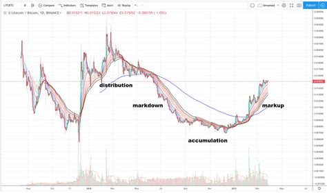 Know How Crypto Cycle Works In The Market