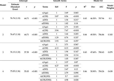 Results Of Generalised Additive Models With Tele Gems As The Dependent Download Scientific