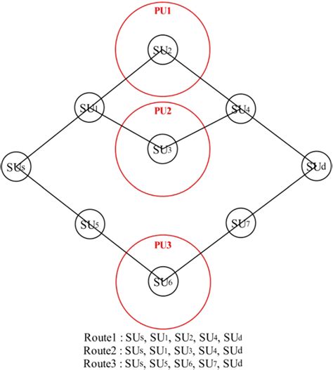 effect of the internal backup routes on the routing the activity
