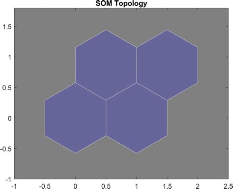 The Topology Of An Som With Four Hexagonal Clusters Download