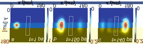 Calculated Propagation Of A Wavepacket Through The Spin Transistor A