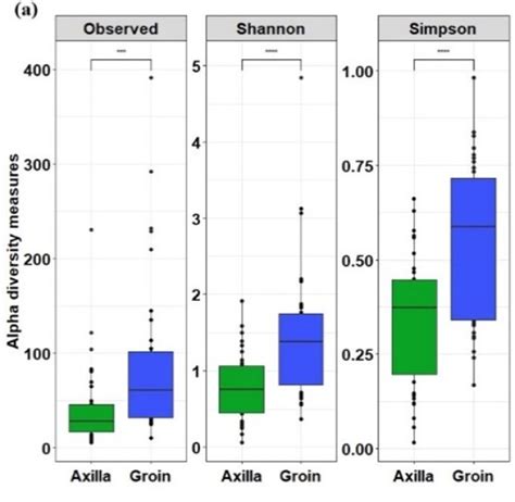 To Characterize And Compare Microbiome Development Patterns Between