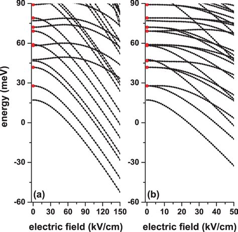 Energy Spectra For A Confined Electron In A Cylindrical Gaas Al0 3ga0 7