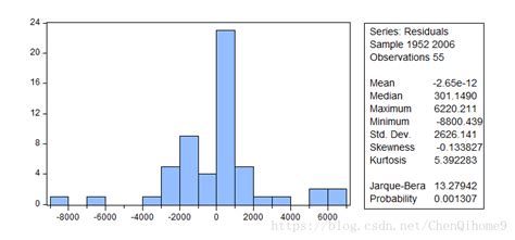第三章 正态性检验、自相关检验与异方差性检验obsr Squared Csdn博客