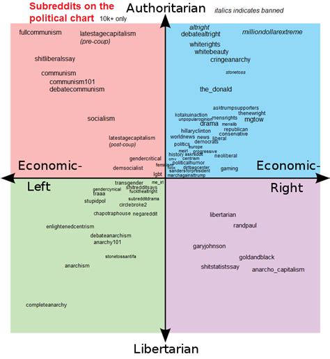 Subreddits On The Political Chart V2 Politicalcompassmemes