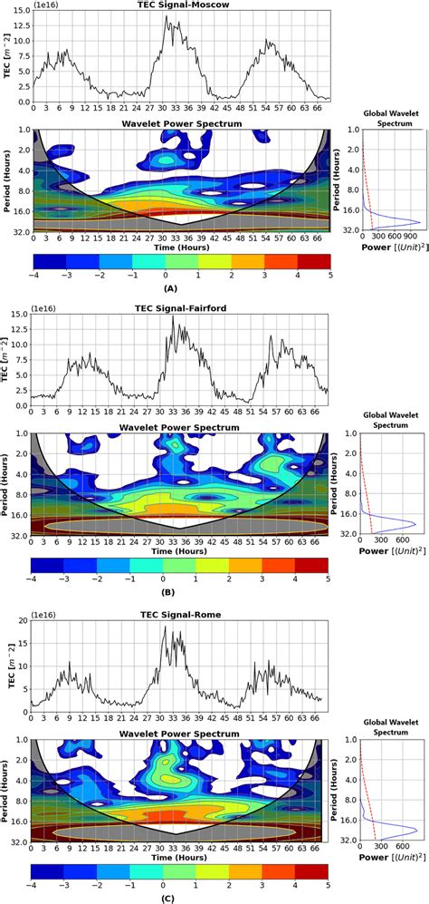 Continuous Wavelet Transform Cwt Of Total Electron Content Tec