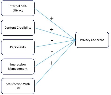 Hypothesised Relationships Among Variables Download Scientific Diagram